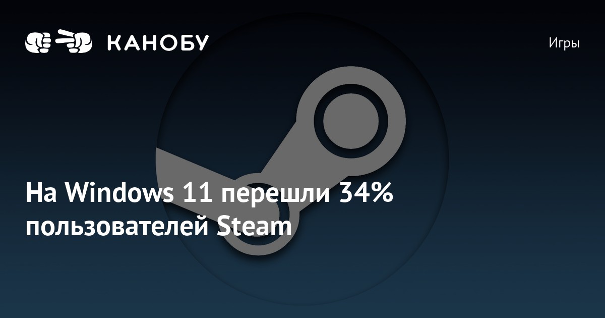 На Windows 11 перешли 34% пользователей Steam